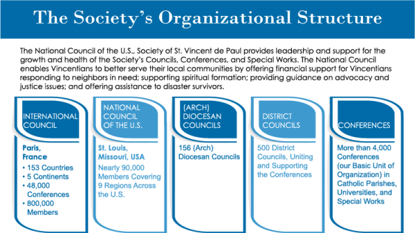 Organizational Structure - SVDP USA